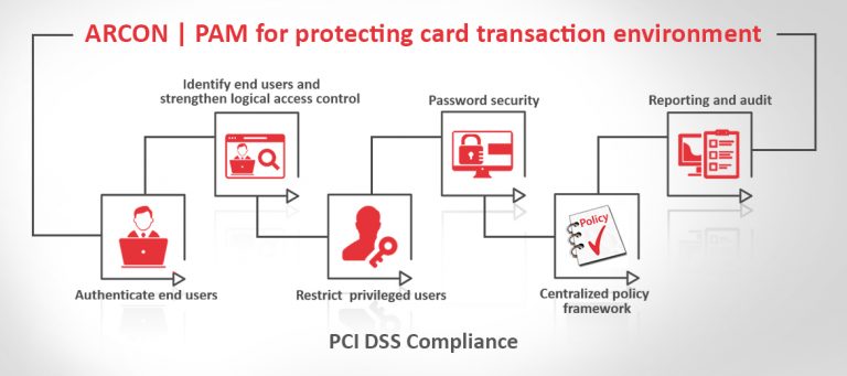 PCI Security - PCI Protection